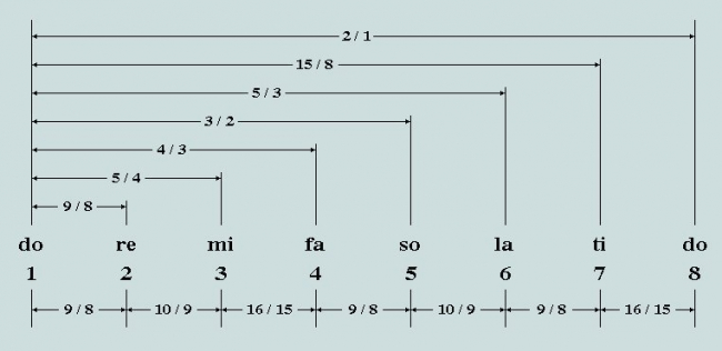 The Just Intonation Issue | Sound American